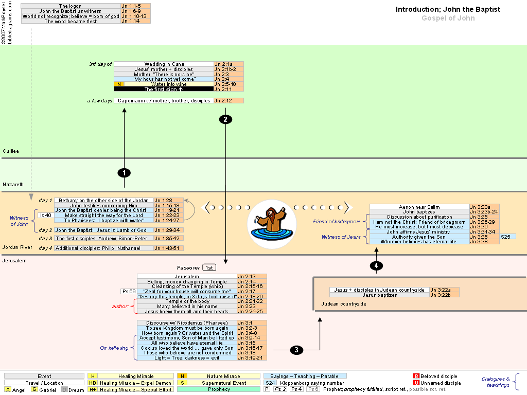 Bible Diagrams - Gospel of John Timeline